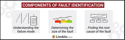 Image result for Example of Fault Detection