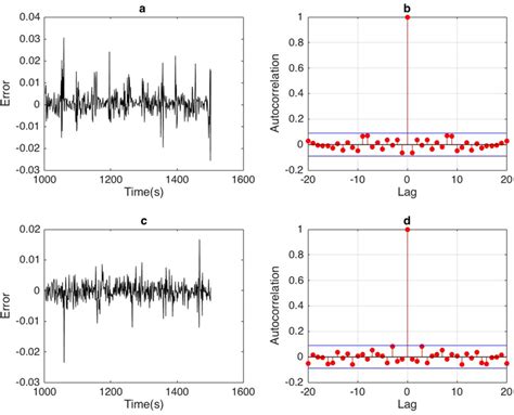 Image result for What Is Modeling Error
