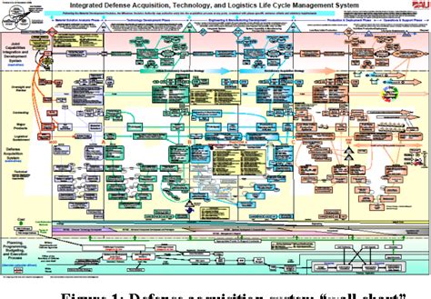Image result for Type Classification Procedures and Process Flow Chart DoD Acquisition