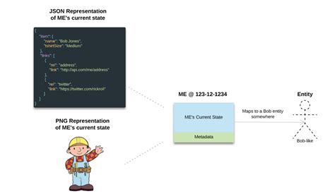 Image result for Rest Example