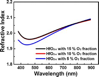 Image result for HfO2 Refractive Index