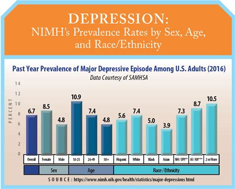 Image result for Depression Types Chart