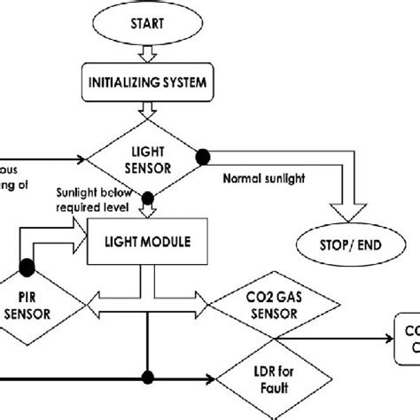 Image result for Lighting System Process Flow Diagram