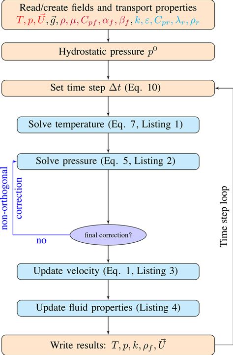 Image result for Sequential Algorithm Examples