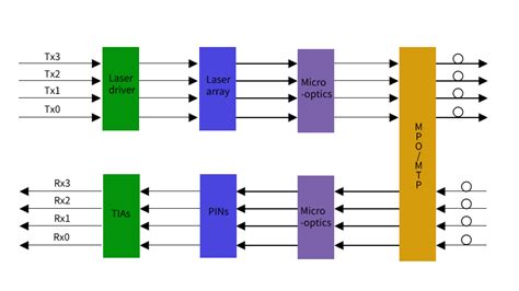 Image result for Parallel Optical Interface