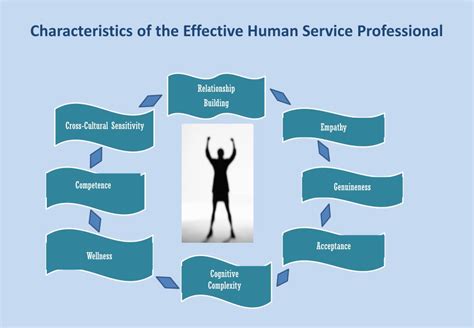 Image result for Human Service Professionals