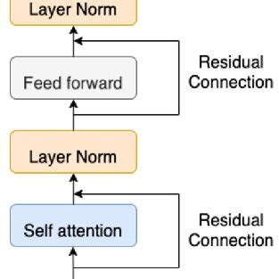Image result for Deep Learning Transformer Model