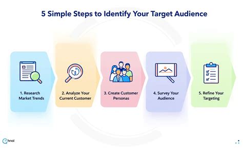 Image result for Proactiv Target Audience