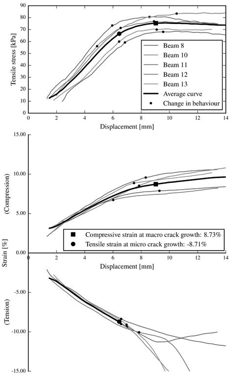 Image result for Deflection Strain