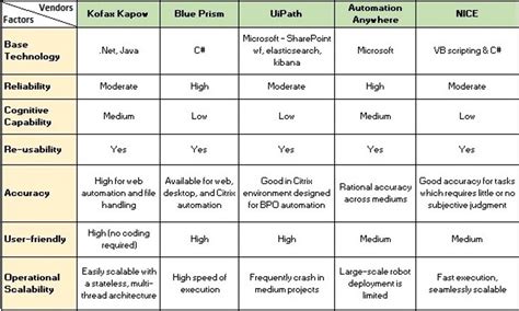 Image result for RPA Comparison Table