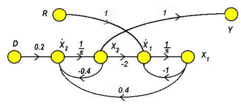 Image result for Control Systems Graph with Contiuous Squiggles