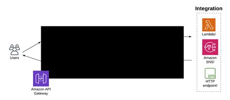 Image result for API Management Gateway JSON