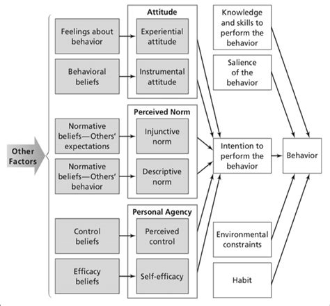 Image result for Behavioral Model