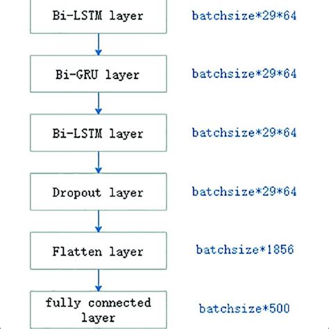 Image result for Rnn Deep Learning