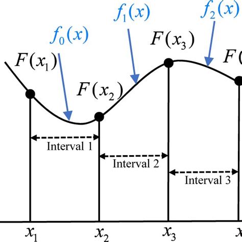 Image result for Interpolation Method