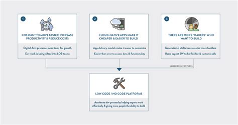 Image result for Low Code No Code Platforms