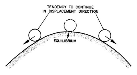 Image result for Positive Static Stability