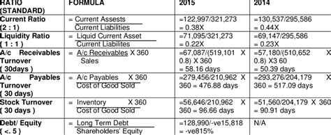 Image result for Financial Ratios Calculation