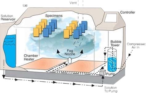 Image result for Salt Spray Test Method