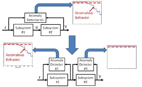 Image result for Distributed Fault Detection