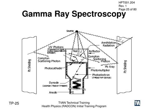 Image result for Gamma Spectroscopy