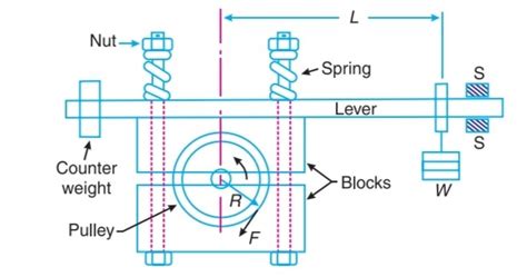Image result for Dynamometer Types