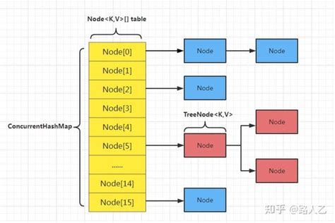 Image result for ConcurrentHashMap Working Telusko