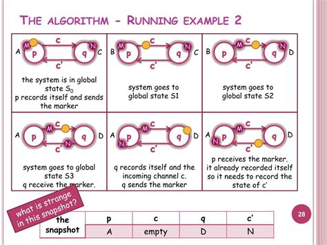 Image result for Global Snapshot Algorithm