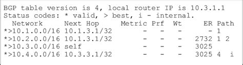 Image result for BGP Routing Table Explained