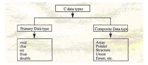 Image result for Types of C Programming Language