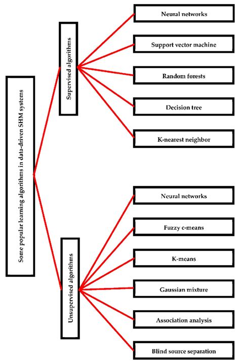 Image result for Deep Learning in SHM