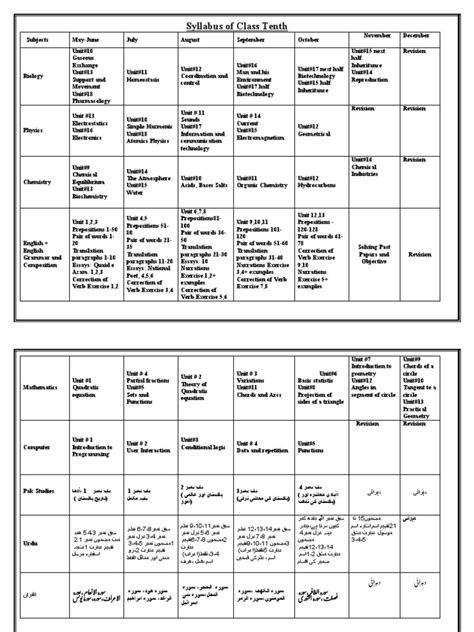 Image result for 10th Class Syllabus