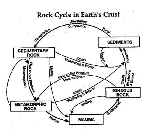 Image result for Crystallization Rock Cycle Process
