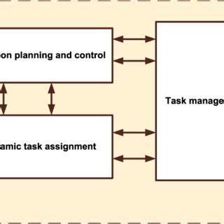 Image result for Task Assignment Complex