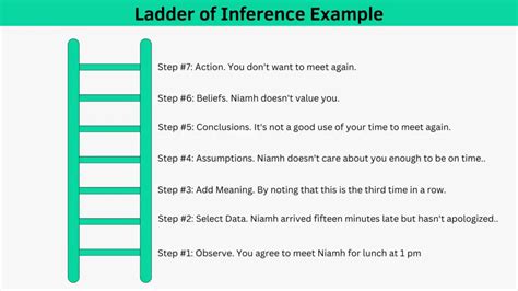 Image result for Ladder of Inference Workplace Examples