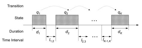 Image result for Sequential Data Input