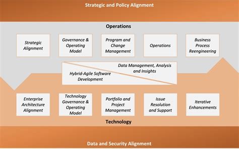 Image result for Digital Data Technology Framework