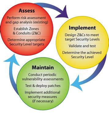 Image result for Process Control Network Security