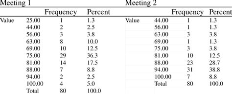 Image result for Numeric Frequency Table