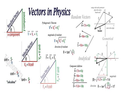 Image result for High School Physics Vector Tutorial