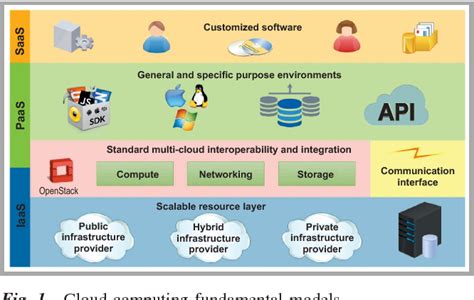 Image result for OpenStack Cloud Computing