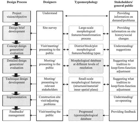 Image result for Morphological Design Process
