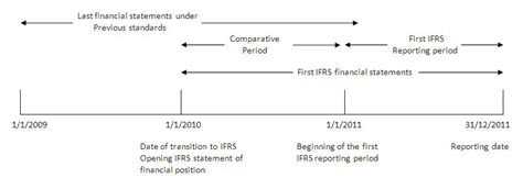 Image result for IFRS 1 Explained