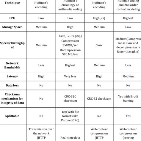 Image result for Examples of Data Compression
