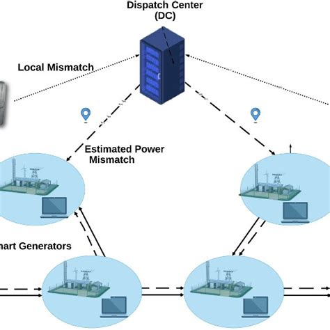 Image result for Economic Dispach Control Example