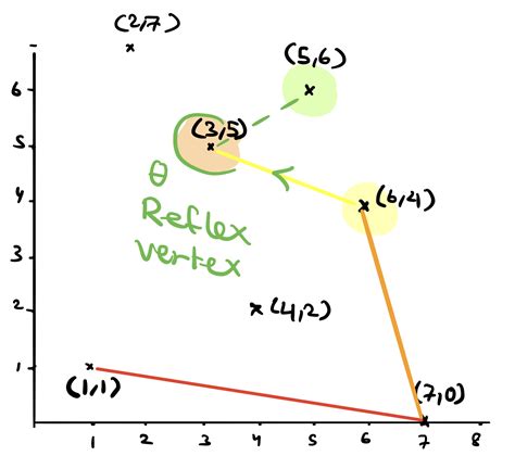 Image result for Graham Scan Java
