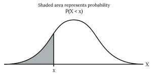 Image result for Finding Normal Probabilities