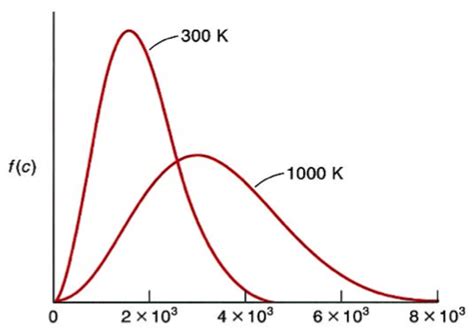 Image result for Maxwell Distribution of Speed