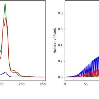 RGB color histogram. (a) Color histogram of orthomosaic (b) Color ...