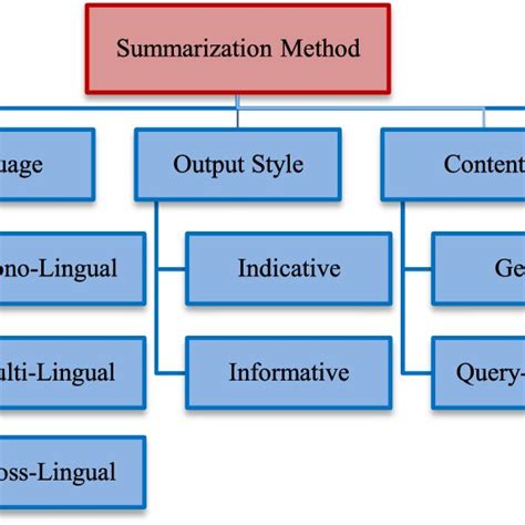 Image result for Types of Summarization